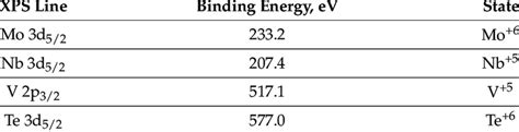 Binding Energies And Oxidation States Of The Elements In The Movtenbo