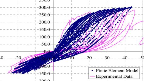 load versus deflection for third series test specimen download