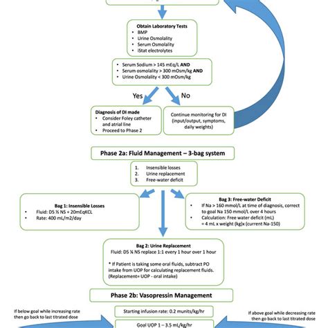 A Standardized Protocol For Postoperative Diagnosis And Management Of
