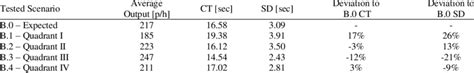 Scenarios B Results 8 Workers Download Scientific Diagram