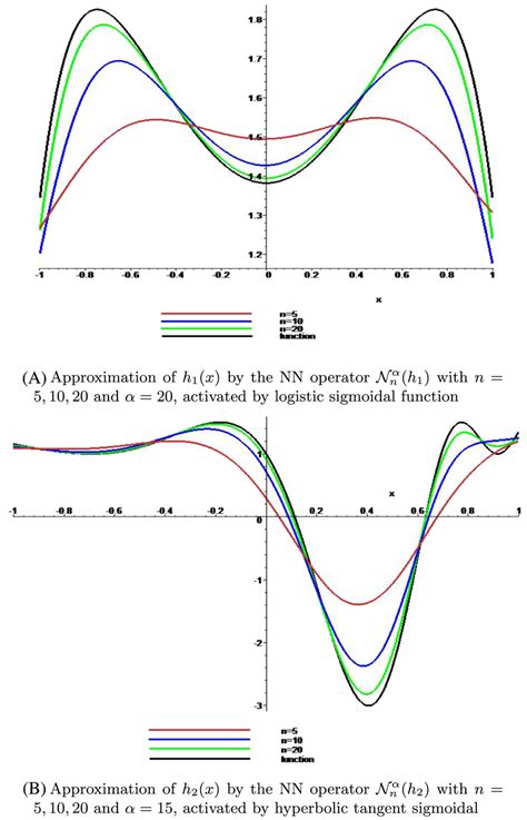 approximation by fractional type univariate nn operators nnα h1 and