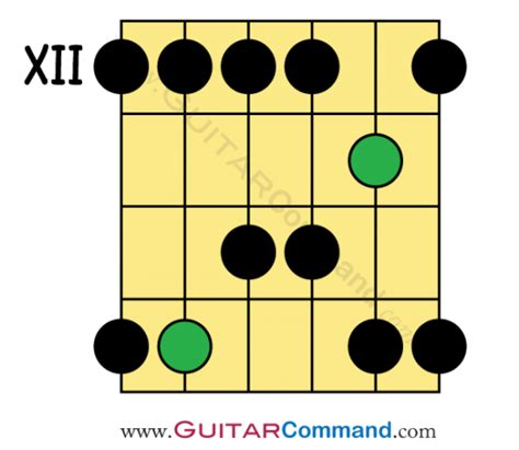 C Major Pentatonic Scale Guitar TAB Notation Scale Patterns