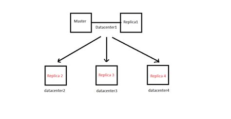 Replication Redis In Multi Datacenter Stack Overflow