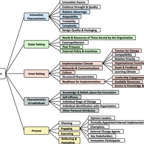 Pdf Identifying Actionable Strategies Using Consolidated Framework