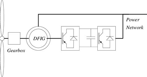 Double Fed Induction Generator Download Scientific Diagram
