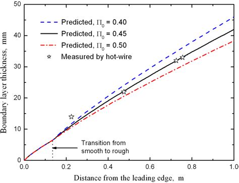 comparison between the predicted and measured boundary layer thickness