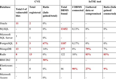 CVE Details And IoTSE Statistics On Database Vulnerability Download Scientific Diagram