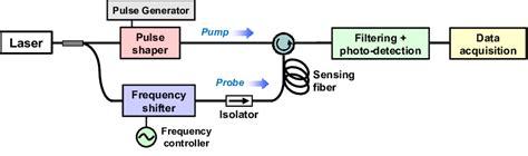 Generic Botda Sensor Scheme Download Scientific Diagram
