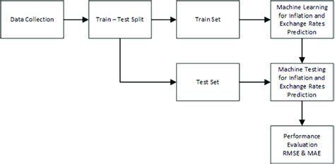 Flow Diagram Of The Model Selection Process Flow Diagram Of The Model Download Scientific