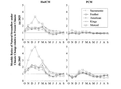 Hydrologic Responses To Hadcm2 And Pcm Climate Projections Shown As Download Scientific Diagram
