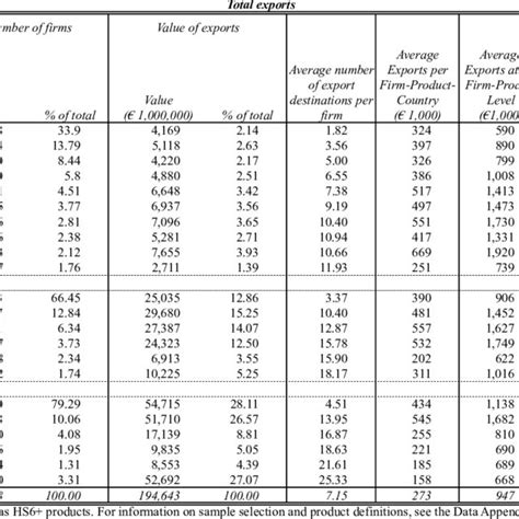Summary Statistics Cross Section Sample For 2005 Download Table