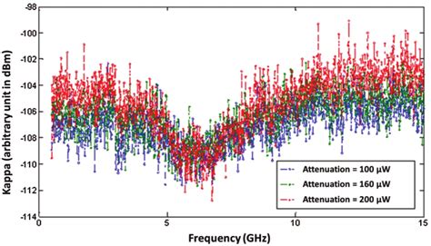 Calibration Factor Kappa κ Vs The Frequency At An Optical Power Of 100 μw Download Scientific