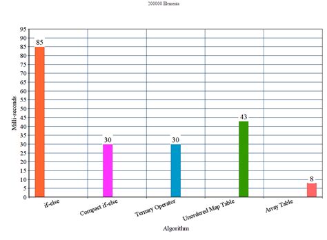 Performance What S The Fastest Way To Convert Hex To Integer In C Stack Overflow