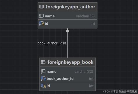 详解django中的foreignkey（一对多关联）django Foreignkey Csdn博客