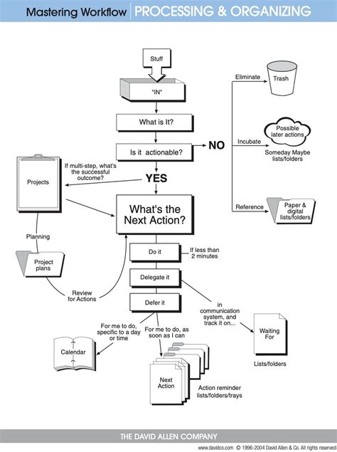 mastering the workflow chart templates sorts and greatest practices for optimized processes