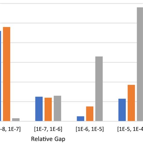 Relative Gap Using Eigenvector Branching Download Scientific Diagram