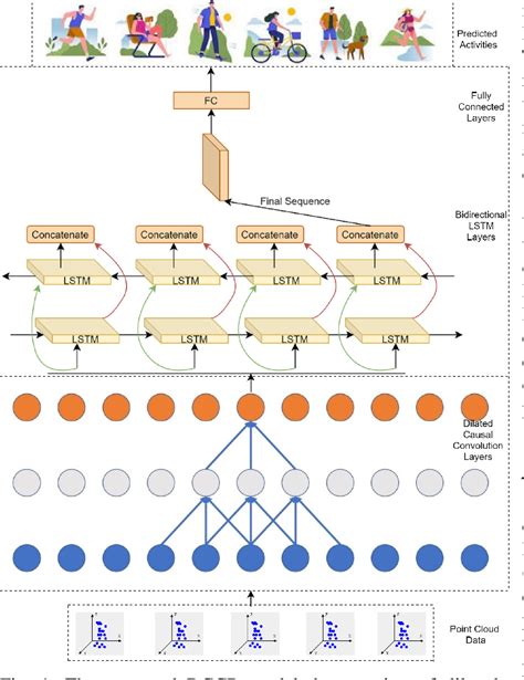 Figure 1 From Dilated Causal Convolution Based Human Activity