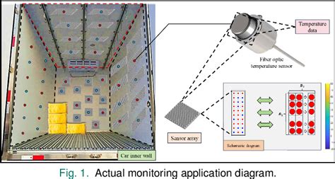 Figure 1 From A Temperature Monitoring Method For Sensor Arrays Based