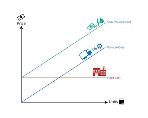 Gráfico De Costes Fijos Costes Variables Costes Mixtos Para Comparar Vector Premium