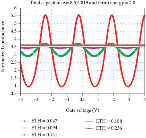 Normalized Conductance Versus Gate Voltage When Kbt≪∆e Plotted Using Download Scientific