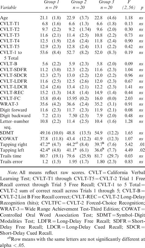 Multivariate Analysis Of Variance Table For Age And Test Scores