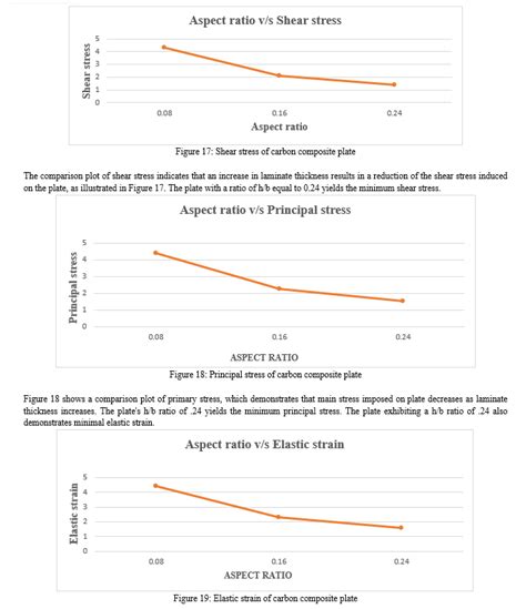 Buckling Analysis Of Laminated Composite Plate Using Fe Method