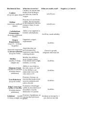 Comprehensive Guide On Biochemical Tests In Microbiology Course Hero
