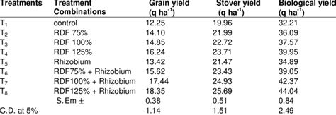 Effect Of Treatment Combinations On Productivity Parameters Of Chickpea