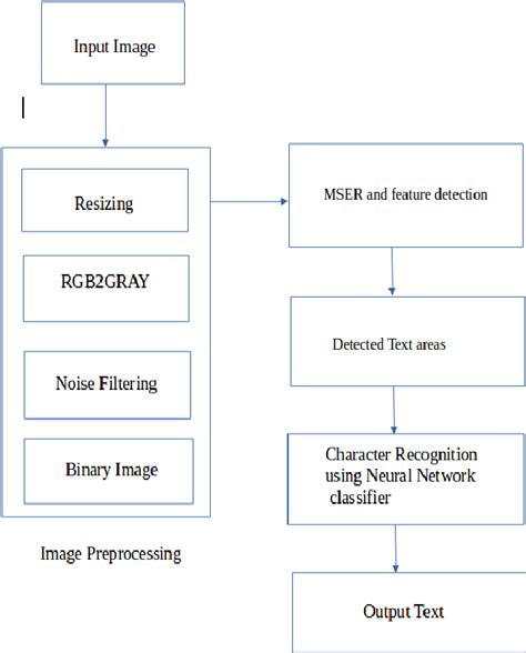 Figure 1 From Text Detection And Recognition From Scene Images Using Mser And Cnn Semantic Scholar