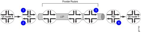 Overview Junos OS Juniper Networks