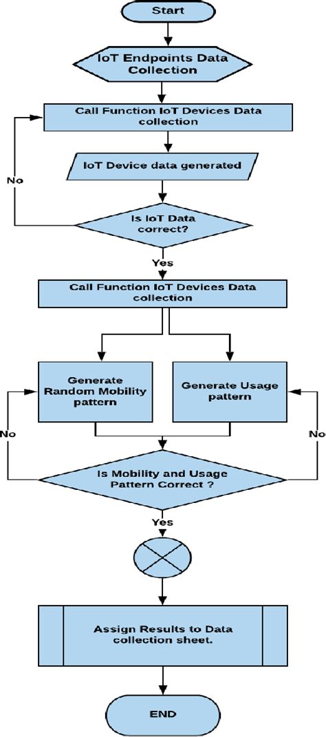 Figure 8 From Implementing Security In Iot Ecosystem Using 5g Network