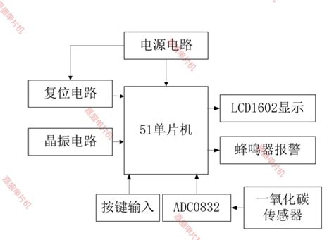 基于51单片机一氧化碳 co 浓度检测报警仿真lcd显示 proteus仿真 程序 设计报告 原理图 讲解视频） disp1[6] csdn博客
