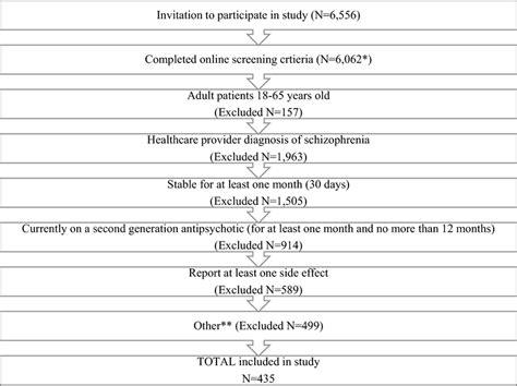 Screening Disposition For Participation In Online Patient Survey