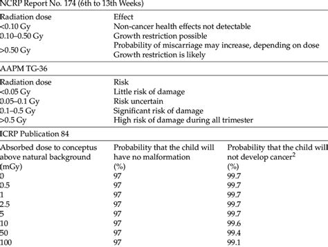 Deterministic Effect And Stochastic Effect Related To The Fetal Dose