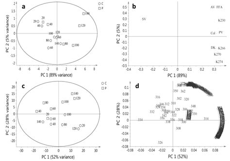 Results Of PCA Multivariate Models A Score Plot Of Quality Download Scientific Diagram