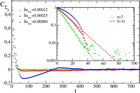 Lef T Temporal Correlation Functions Versus Time For The Global Signal