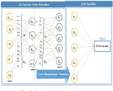 Figure 2 From Deep Learning Approach Combining Sparse Autoencoder With Svm For Network Intrusion