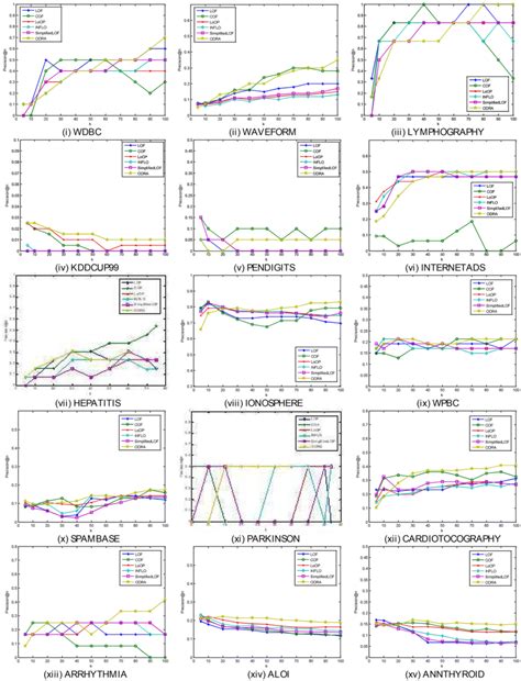 Detection Performance Precision N Of 6 Outlier Detection Methods Over Download Scientific
