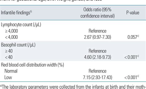 Table 1 From Low Basophil Count And Red Cell Distribution Width At