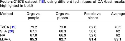 Classification Accuracies In Age For Text Categorisation Using