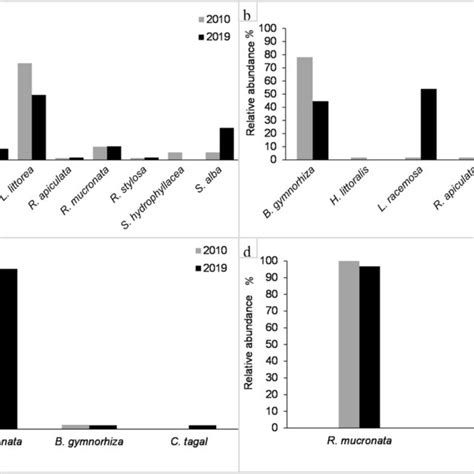Comparison Of Species Wise Relative Abundance Between The Two Sampling Download Scientific