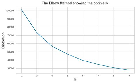 How To Find The Optimal K For K Means Qin Liu
