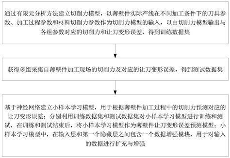 Thin Walled Workpiece Cutter Back Off Deformation Error Prediction Model Building Method And