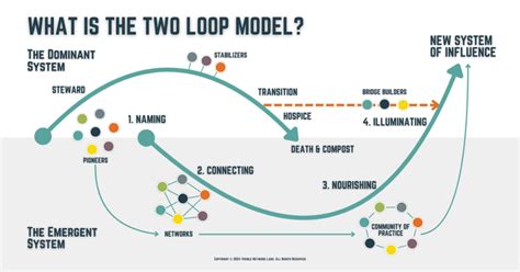 what is the two loops model leveraging community networks for
