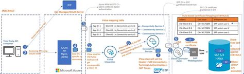 Azure Apim To S4hana Connectivity Via Ci Principa Sap Community