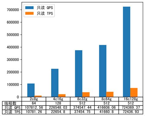 PolarDBMySQL引擎集群版的OLTP负载性能测试有哪些结果 云原生数据库 PolarDB PolarDB 阿里云帮助中心