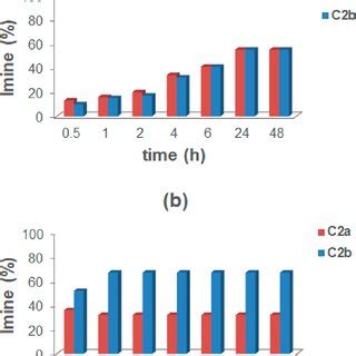 Hydrolysis Of Imines A A And A B In The Presence Of Capsule Cr Download Scientific Diagram