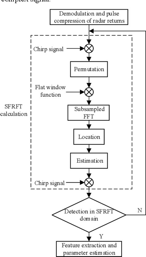 Figure 1 From Sparse Fractional Fourier Transform And Its Applications In Radar Moving Target