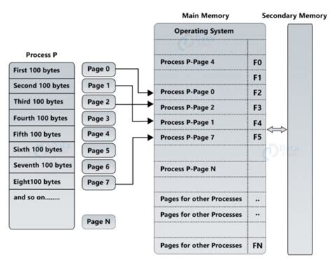 Memory Management In Operating System DataFlair
