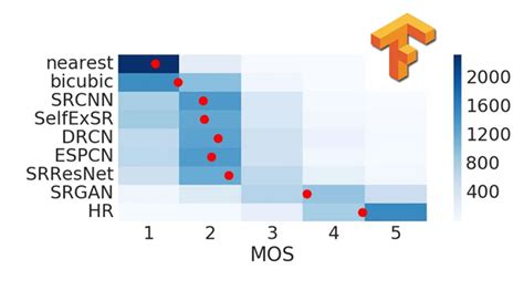 Implementing Srresnetsrgan Super Resolution With Tensorflow
